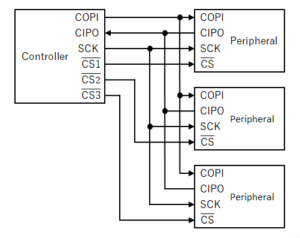 SPI (Serial Peripheral Interface) - 組み込みすと