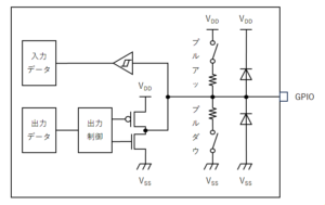 GPIO (General Purpose Input/Output) | 組み込み - 組み込みすと